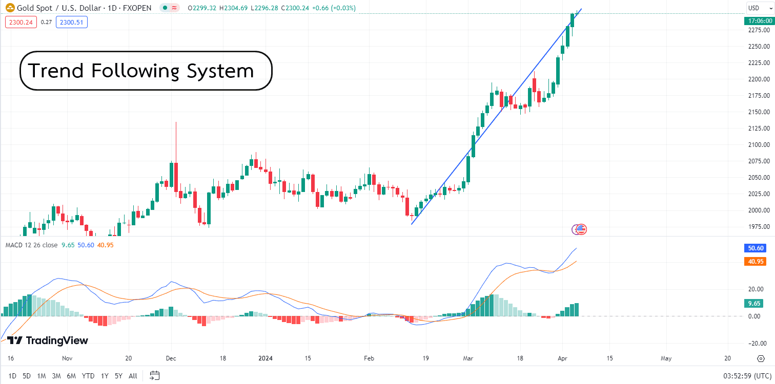 5 ระบบเทรด Forex Win rate สูง และวิธีวิเคราะห์อย่างละเอียด